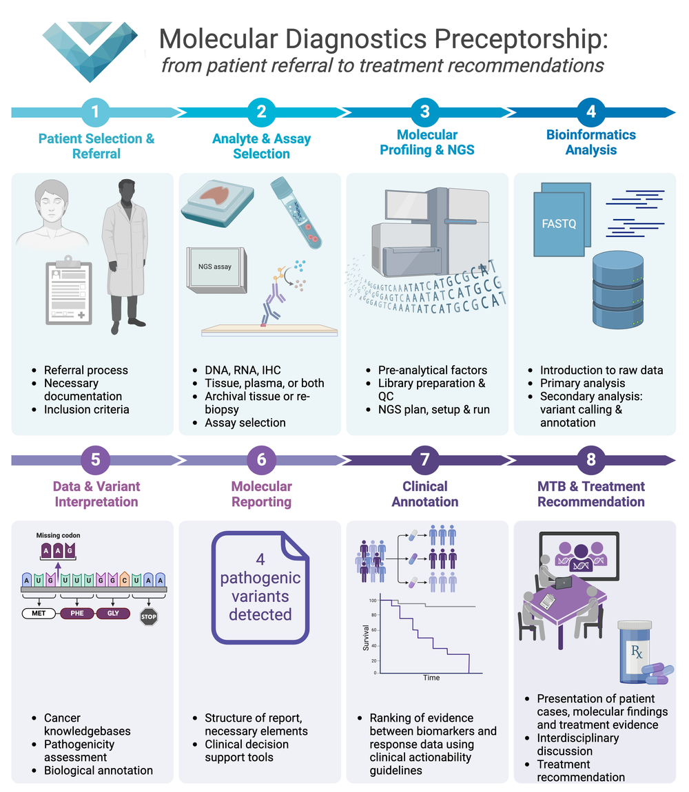 Preceptorship Pilot Program 2024 - From sample acquisition to Molecular ...